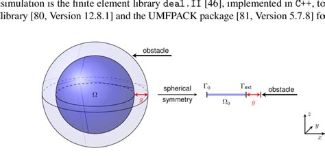 Dimension Reduction Of A Three Dimensional Unit Sphere With Surrounded