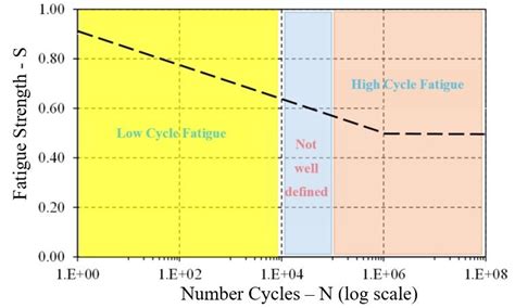 General Ranges Of Fatigue Stress Cycles Adapted From Neville And Sachs