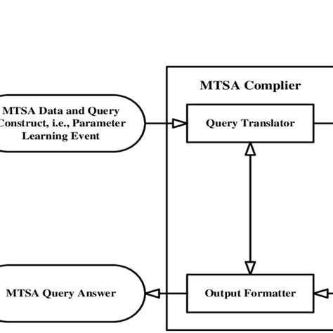 parameter learning architecture for optimal decision parameters