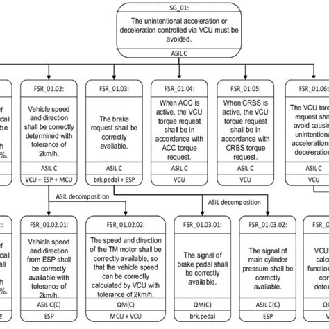Pdf Development Of The Safety Diagnosis System For Vcu Of Pure Electric Vehicle