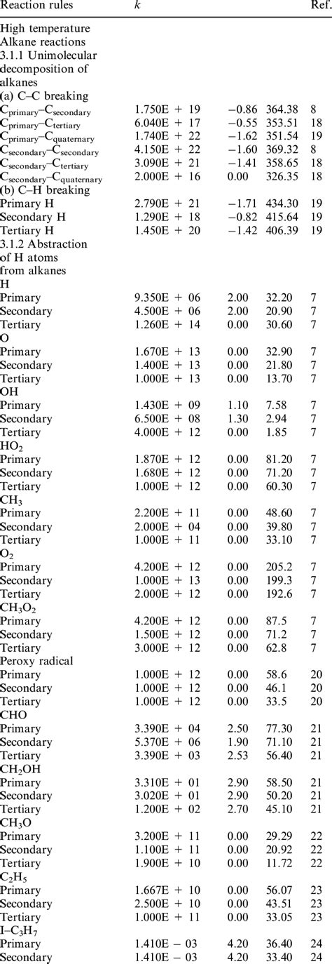 Table Of Kinetic Parameters K At B ExpÀe A Rt A In S À1 Be A