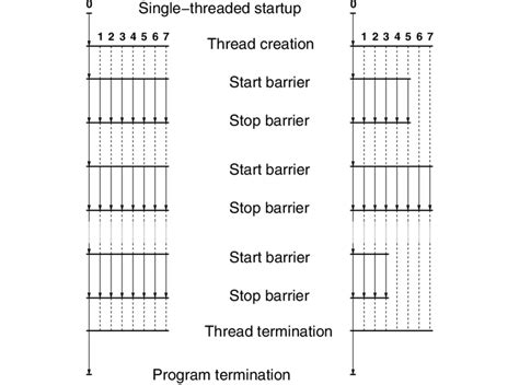 Multithreaded Execution Startstop Barrier Model With Fixed Number Of