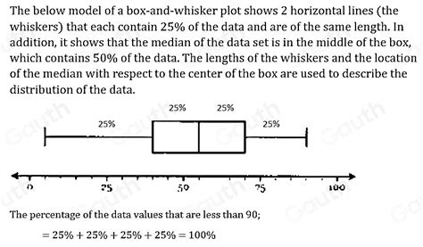 Solved The Box And Whisker Plot Below Represents Some Data Set What