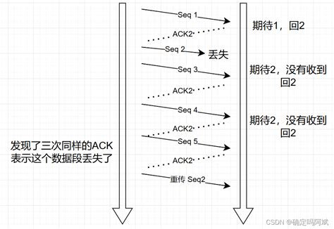 计算机网络——如何保证 tcp 传输的可靠性 tcp如何保证可靠传输 csdn博客