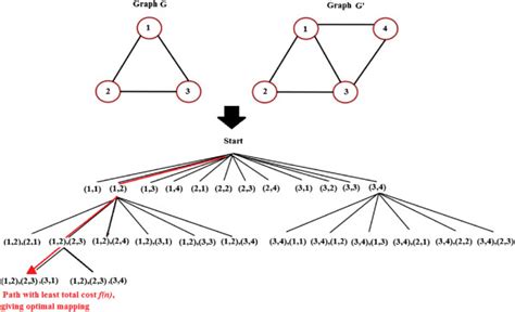 Example Of Tree Based Graph Matching Process An Example Of The Search