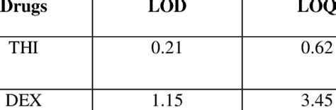 Lod And Loq Of The Method Download Table