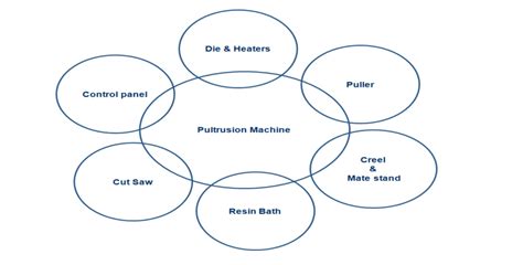 FRP Pole Manufacturing Process Maharani Autotech Private Limited
