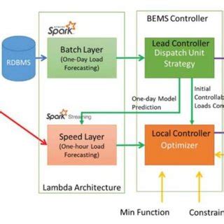 Lambda Based Data Processing For Load Forecasting Module Nugraha Download Scientific Diagram