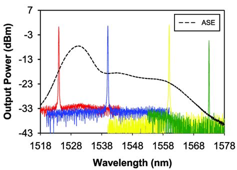 Measured Wavelength Spectra Of Presented Rb Edf Laser Over The Download Scientific Diagram
