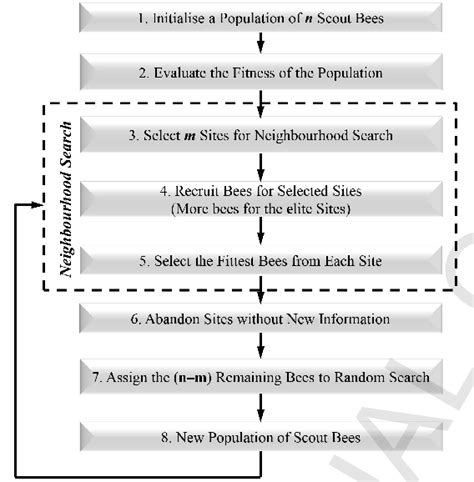 Flowchart Of The Basic The Bees Algorithm Download Scientific Diagram