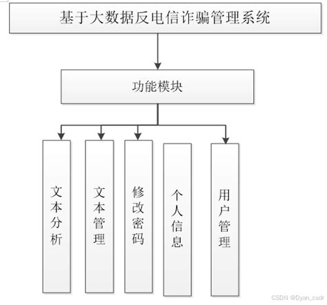 【python项目】基于大数据反电信诈骗管理系统涉网犯罪后台管理系统用的是什么系统 Csdn博客