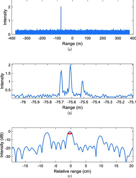 Result Of The Real Data Experiment A Range Image Without Ghost B