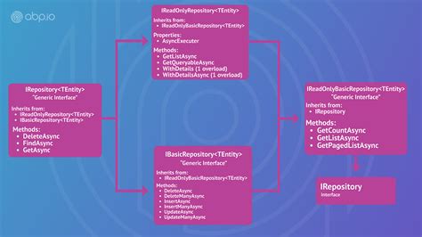 repositories documentation center abp io