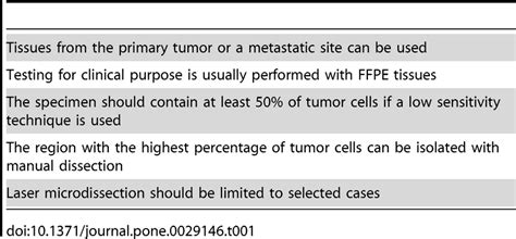 Characteristics Of The Specimens For Kras Mutational Analysis Download Table