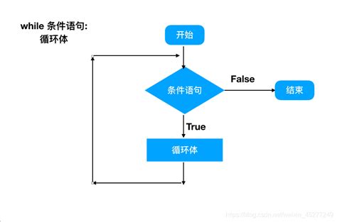 java循环结构（do~while、while循环、for循环、break和continue） java do while break csdn博客