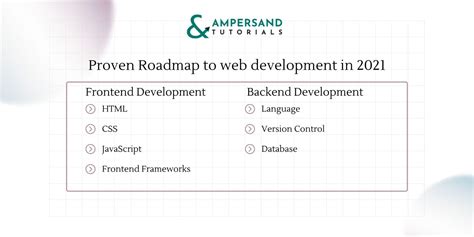 proven roadmap to web development in 2021 ampersand tutorials