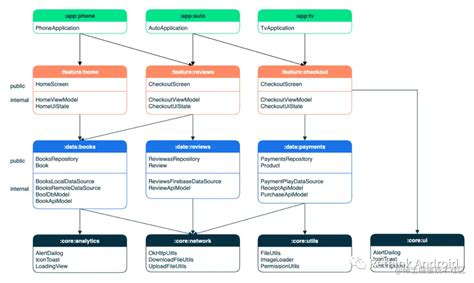 Android 架构 模块化 Modularizationandroid 架构模块化 Csdn博客