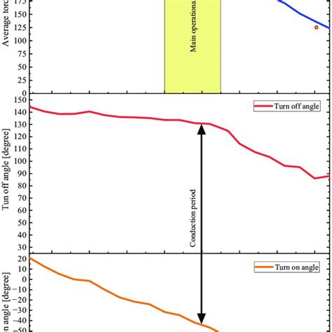 Torque Speed Characteristics Of The Designed Motor With Optimized Download Scientific Diagram
