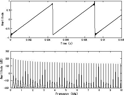 Vco How Do Different Octaves Sound Different In The Presence Of A Low Pass Filter In A