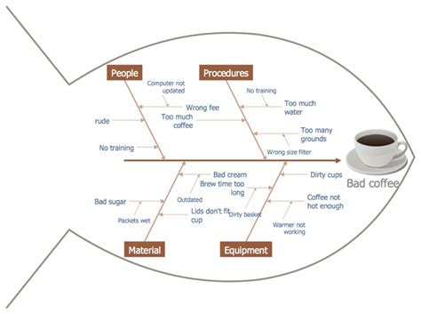 Fishbone Diagrams Solution Problem Solving Fish Bone Solving Riset