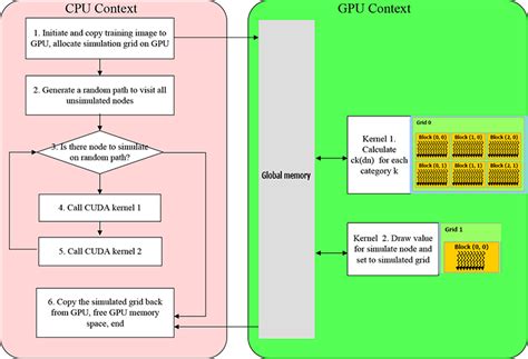 training images based stochastic simulation on many core architectures