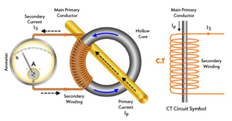 How To Select A Current Transformer Correctly Blue Jay