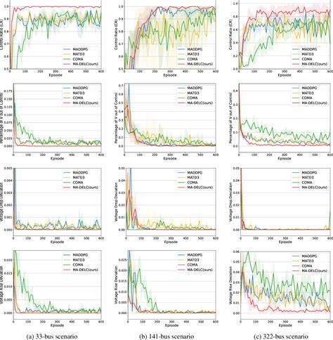 Figure 1 From Safety Constrained Multi Agent Reinforcement Learning For Active Voltage Control