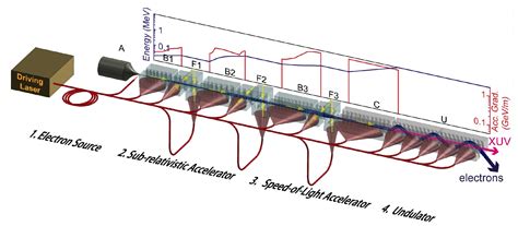 Achip Electron Acceleration With Laser Light Chair For Laserphysics