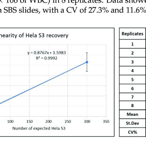 A Dashed And Solid Lines Represent The Assay Linearity Plot Of