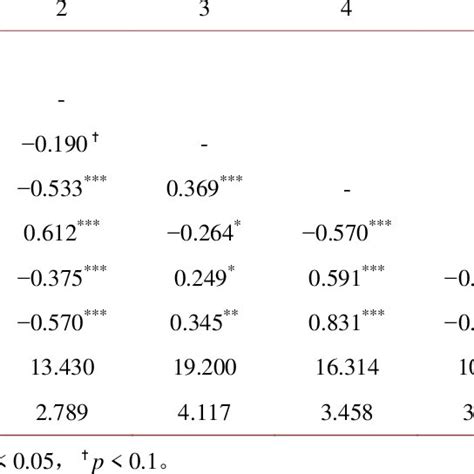 descriptive statistics of each variable and person correlation 表 1