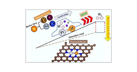 Unraveling The Electronic Effect Of Transition Metal Dopants M Fe