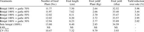 Yield Contributing Characters And Fruit Yield Of Brinjal In