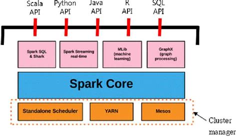 figure 1 from performance comparison of python and scala apis in spark