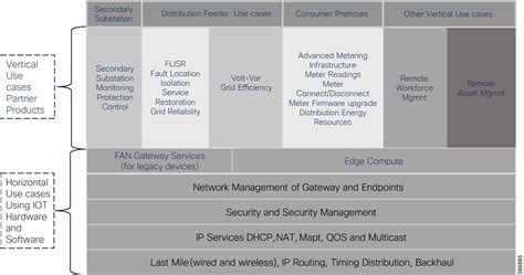 Grid Security Design Guide - Grid Security Design Guide [Experience Platforms] - Cisco
