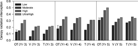 Effect Of Training System Ot Open Tatura Trellis V Vertical T Download Scientific