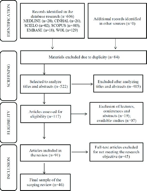 Flowchart Of The Process To Select The Studies Adapted From The
