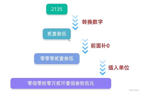day10 字符串 黑马java视频 csdn博客