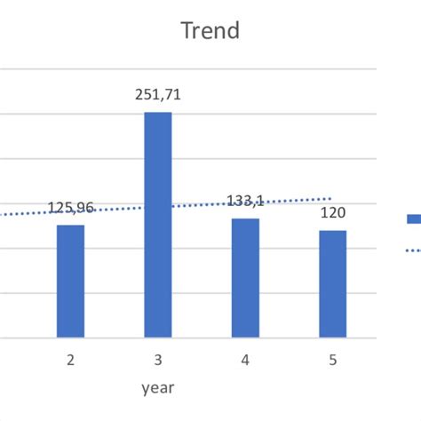 Trend The Asset Management Ratio Study Of Fixed Asset Turnover Ratio Is Download Scientific