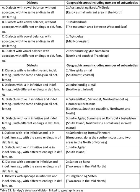 Table 1 From Norwegian Dialect Classifications Semantic Scholar