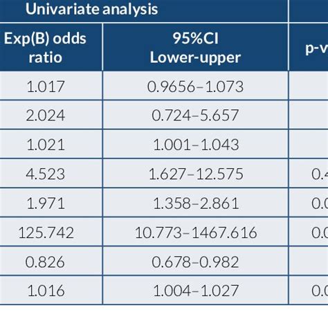 Logistic Regression Analysis To Identify Factors Affecting