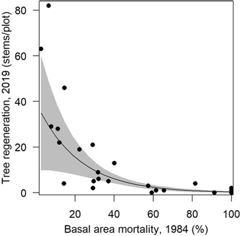 Observed Tree Seedling And Sapling Counts By Plot In Points Download Scientific Diagram
