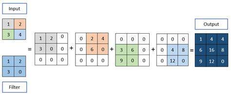 1 2 6 Transposed Convolution Operation 1 2 6 Shows Transposed Download Scientific Diagram