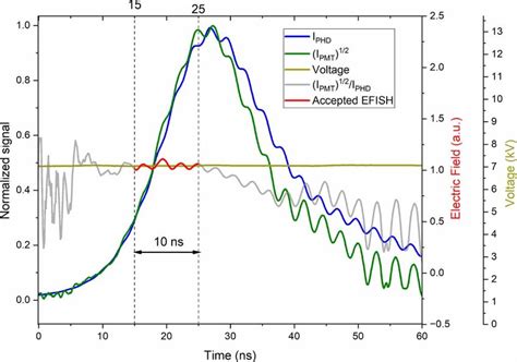 Normalized Square Root Of The Pmt Signal Measured At A Constant