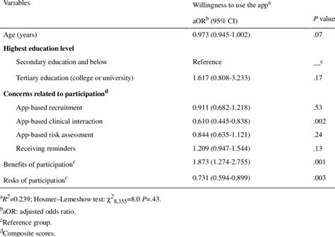 multivariate logistic regression models of factors associated with