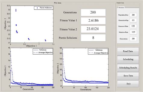 Results Of The Scheduling Optimal Solutions Download Scientific Diagram