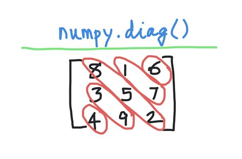 Python Numpy Diag