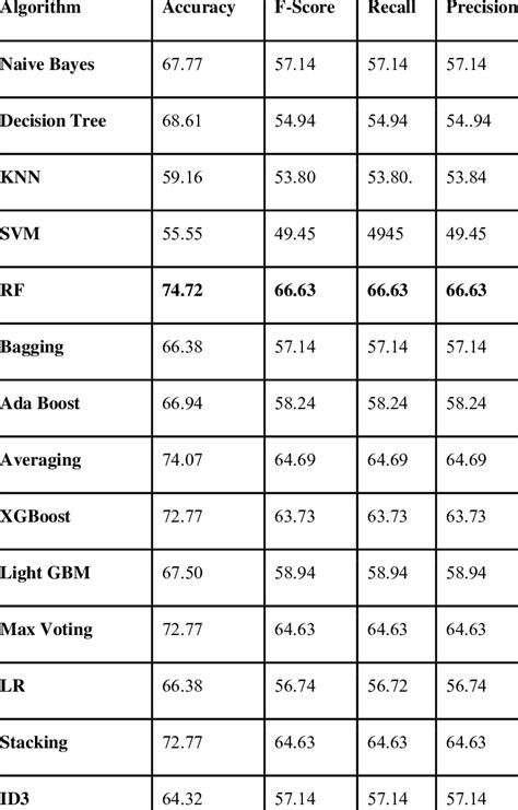 results based on recursive feature elimination feature selection