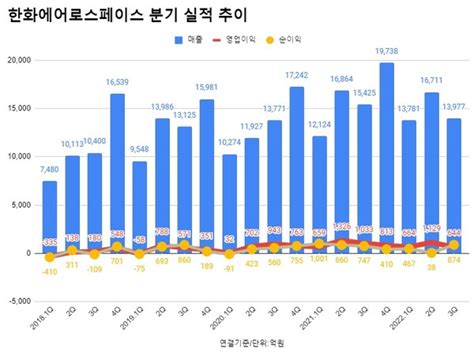 한화에어로스페이스 3분기 영업익 644억원 전년比 234↓