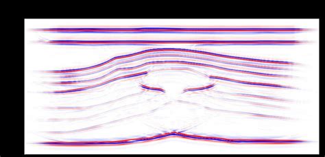 The Migration Section Of Physical Modeling A And The Numerical