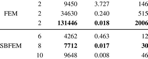 Comparison Of Different Fem And Sbfem Discretizations For The Case Of Download Scientific